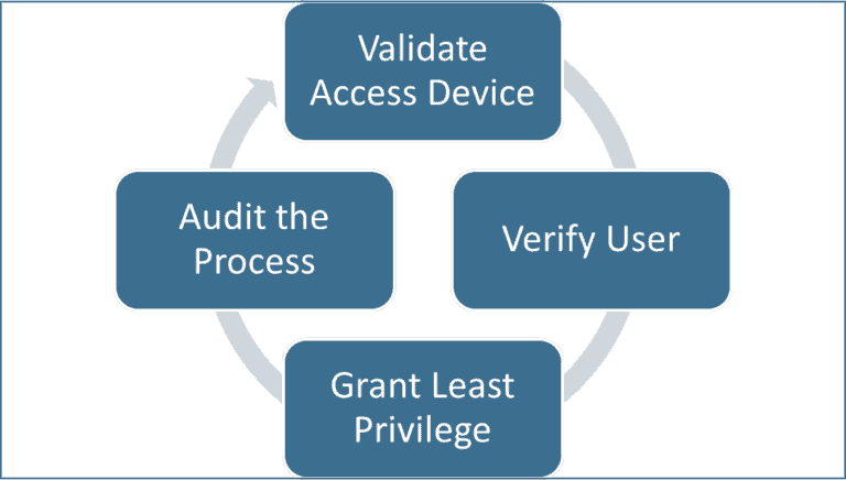 Top Two Information Security Approaches: Zero Trust vs. Trust but ...