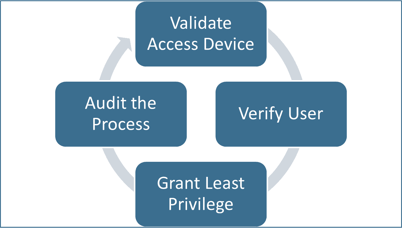 Top Two Information Security Approaches: Zero Trust vs. Trust but ...